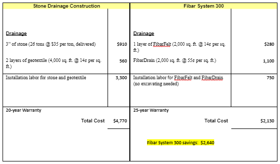 How FibarSystem 300 Saves Over 50% in Drainage Costs